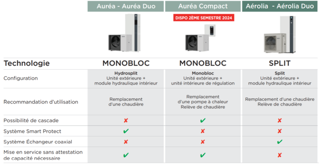 Le marché de la PAC Air-Eau - Thermor pro